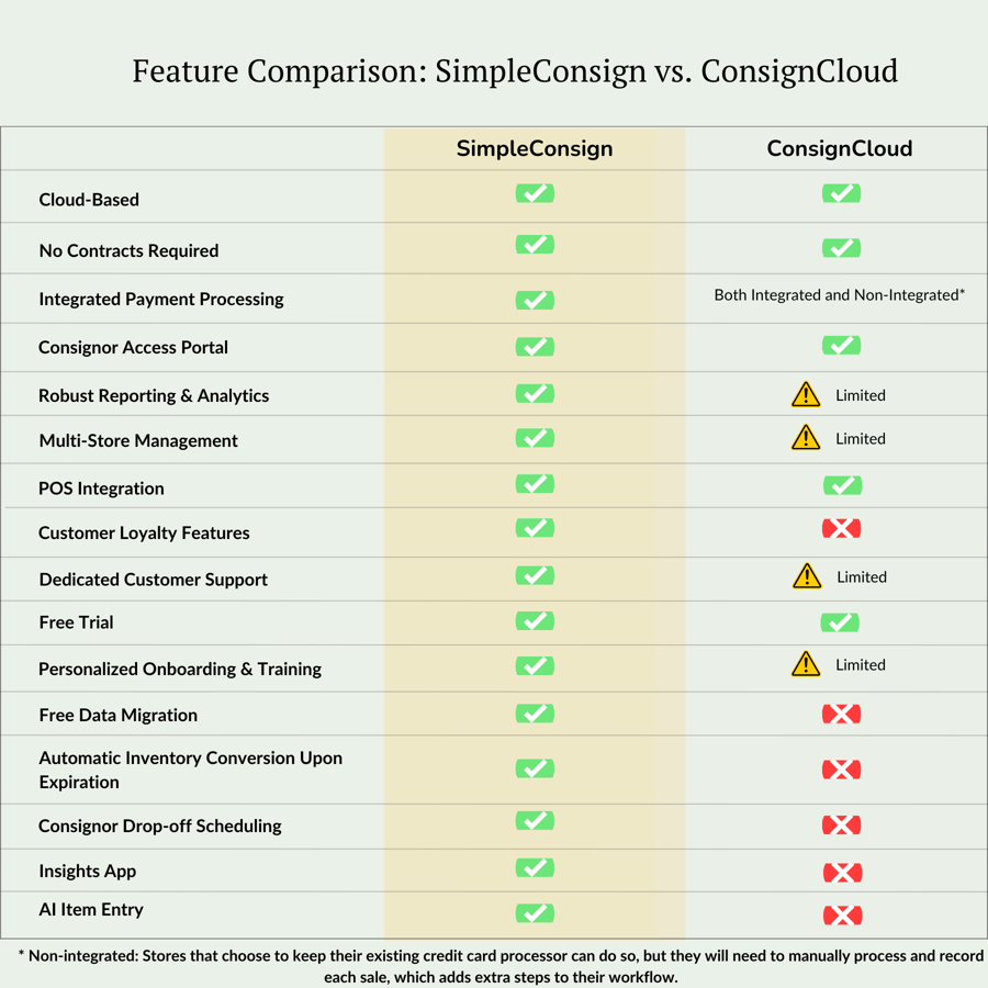 SimpleConsign vs. ConsignCloud: Which Is Right for Your Consignment Store in 2025?